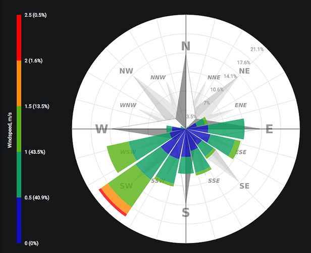 Grafana Polar/Windrose Charts - The distributed machine room - Panodata Community